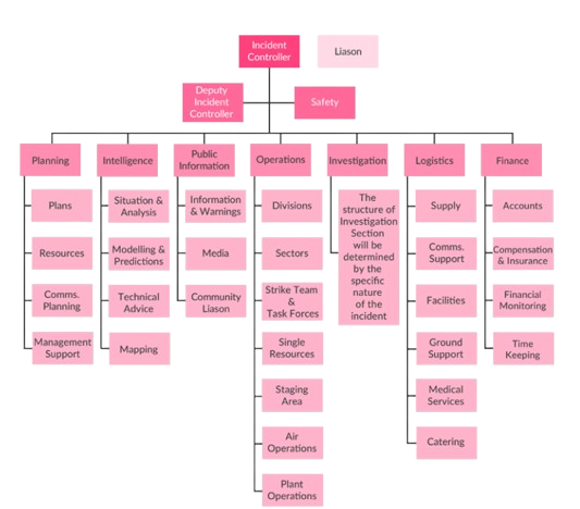 Guide to Major Incident Management Command in the Healthcare Sector